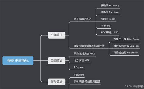 基于python的机器学习（九）—— 评估算法（二） python rmse csdn博客