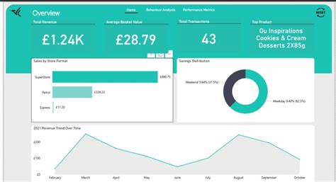 Powerbi Dataanalytics Datavisualization Businessintelligence Fatimah Ibrahim