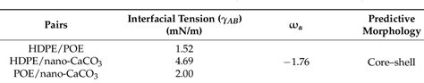 Table 3 From Exploring The Effects Of Nano Caco3 On The Core Shell Structure And Properties Of