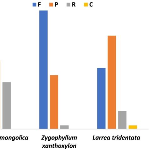 Frequency Of Different Microsatellite Motifs In Different Repeat Types Download Scientific