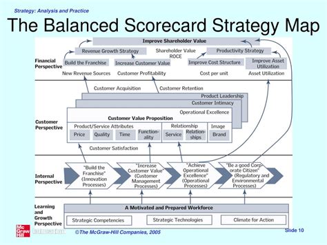 Ppt 18 Analysing And Measuring Strategic Performance Powerpoint