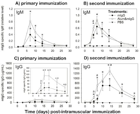 Primary And Secondary Antibody Responses In Chickens Immunized With Download Scientific Diagram
