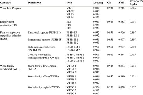 factor loadings composite reliability and convergent validity