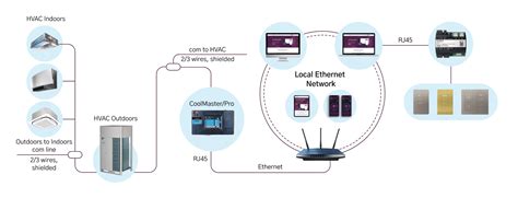 Simple Hvac Lutron Integration With Coolautomation