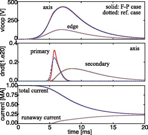 Fokker Planck Simulation Of Runaway Electron Generation In Disruptions With The Hot Tail Effect
