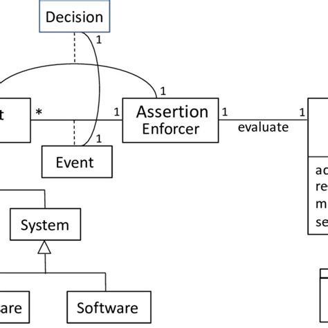 uml class diagram of the safety assertion enforcer pattern download scientific diagram