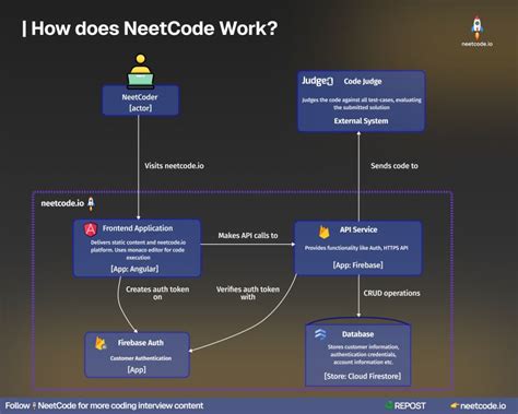 how i made a code execution service for neetcoders neetcode posted on the topic linkedin