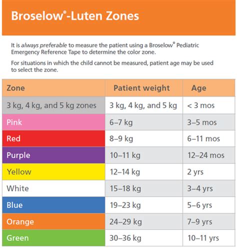 Broselow Age Chart Medx