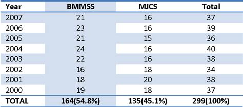 Table 1 From Internationalization Of Malaysian Mathematical And Computer Science Journal