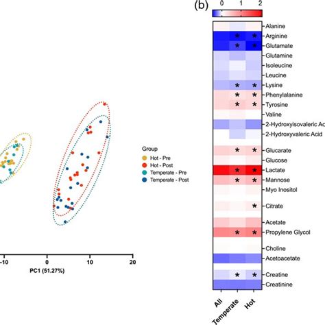 A Multivariate Principal Component Analysis Pca Of Human Serum Pre