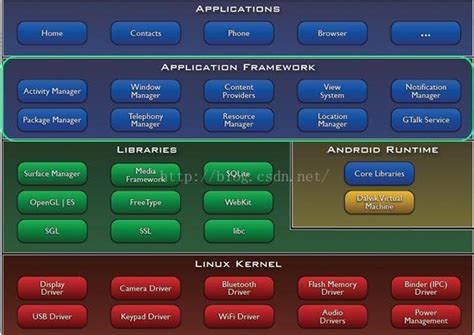 android系统架构详解 csdn博客