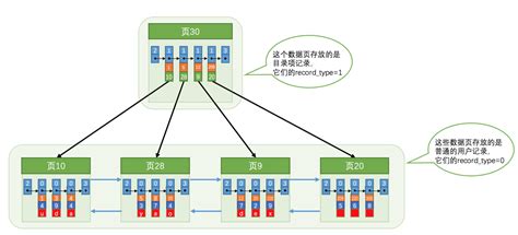 【十一】mysql中innodb及索引深入剖析(数据页、记录、页目录、b树索引、聚簇索引、二级索引、索引优化 转自罗志赟)mysql 页 【十一】mysql中innodb及索引深入剖析(数据页、记录、页目录、b树索引、聚簇索引、二级索引、索引优化 转自罗志赟)mysql 页
