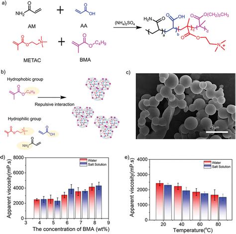 A Synthesis Routes Of Acrylamide Based Quadripolymers Consisting Of Download Scientific