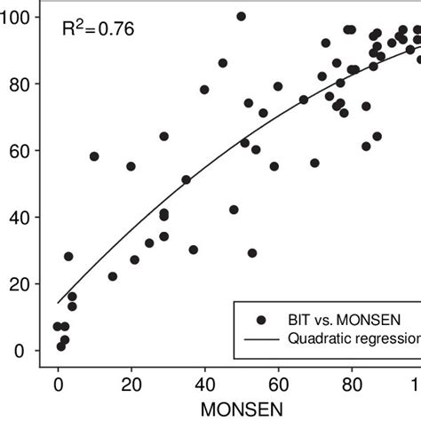 Comparison Of Speech Intelligibility Scores Obtained From The Same Download Scientific Diagram