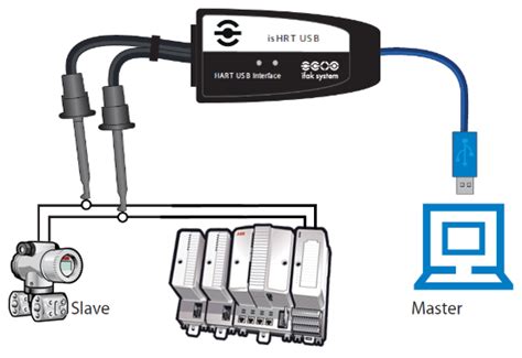 Faq For Fim Software Communication Field Information Manager Abb