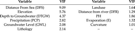 Multicollinearity Analysis Using Variance Inflation Factor Vif