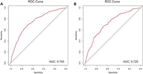 Receiver Operating Characteristic Roc Curve And Area Under The Roc Download Scientific