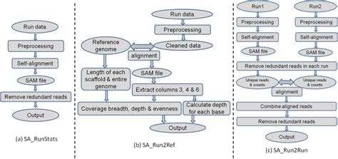 Seqassist A Novel Toolkit For Preliminary Analysis Of Next Generation Sequencing Data Rna