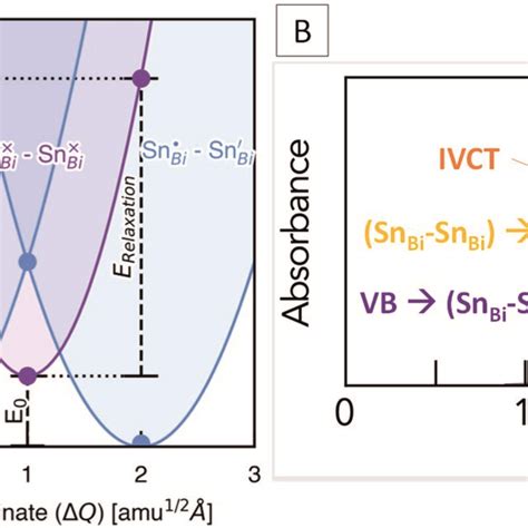 A Configuration Coordinate Diagram For The Snbi˙snbi To