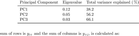 eigenvalues and explained variance of principal components of