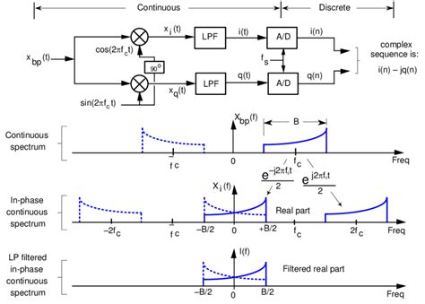Define Quadrature Component