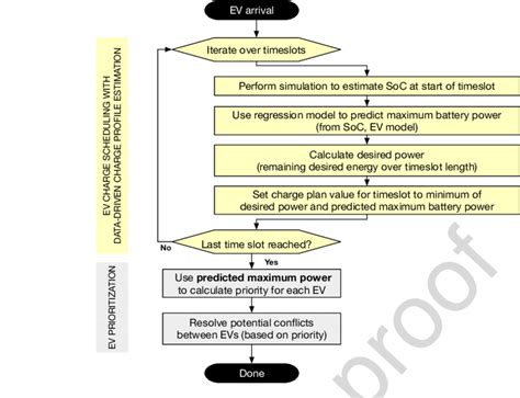 smart charging algorithm integrating the data driven charge profile