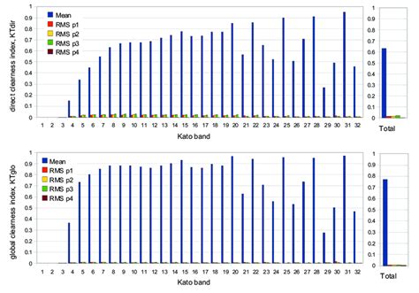 Mean Kt And Rms For Each Parameterisation Download Scientific Diagram