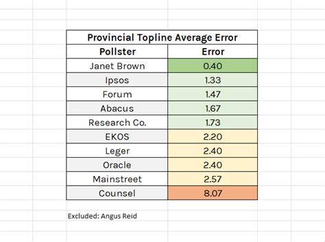 Polling Canada Heres The Average Error For Each Of The Pollsters In