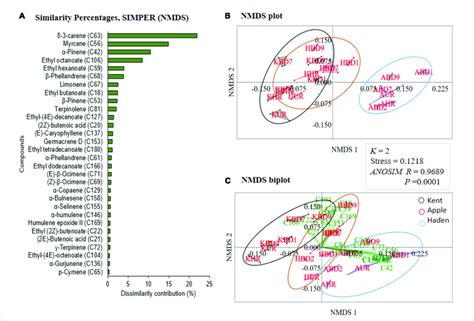 a similarity percentage simper of the non metric multidimensional