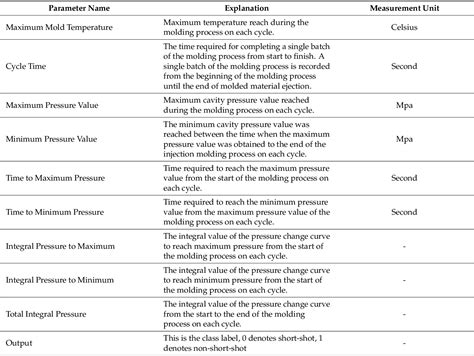 Table 1 From Artificial Neural Network Training Using Structural Learning With Forgetting For