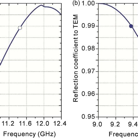 The Reflection Coefficient Of The Mode Reflector To The Coaxial Te 61
