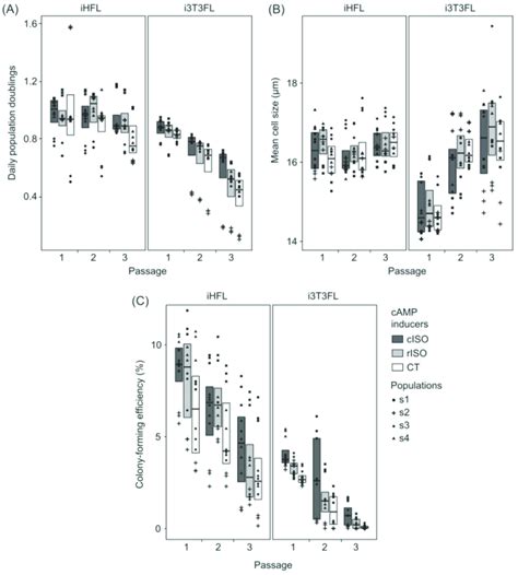 Box Plots Illustrating Differences In A Daily Population Doublings