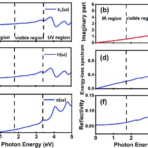 Calculated Values Of Dielectric Constant εω Refractive Index Nω