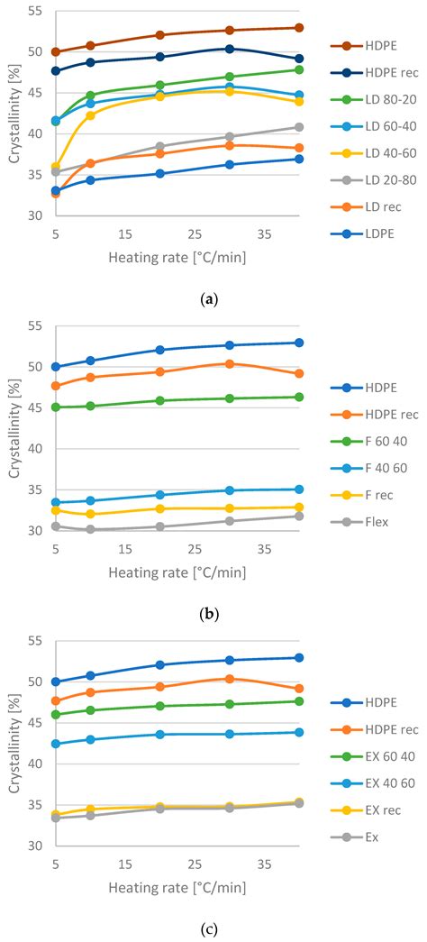 Materials Free Full Text Crystallinity And Oscillatory Shear