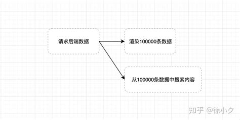 当后端一次性丢给你10万条数据 作为前端工程师的你要怎么处理 知乎