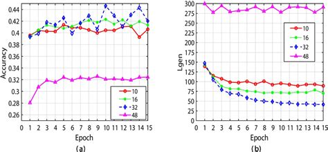 Comparative Experimental Results With Different Latent Space Dimensions