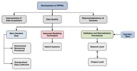 Review On Machine Learning Techniques For Developing Pavement