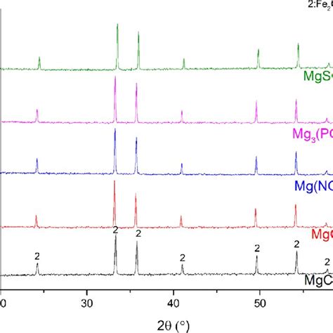 Classification Of Co2 Utilisation Options Us Department Of Energys