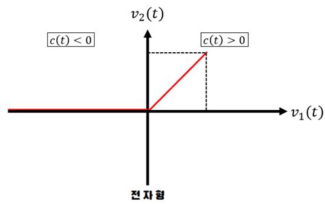 Switching Modulator 전자형