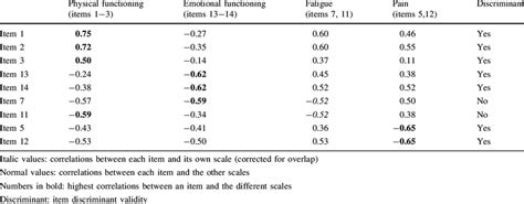 Multitrait Analyses Item Convergent And Item Divergent Validity