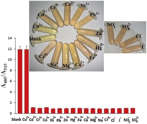 Chemosensors Free Full Text Review On Anti Aggregation Enabled Colorimetric Sensing