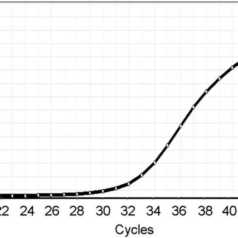 The Amplification Plot Of The Laboratory Real Time Rt Pcr Using A