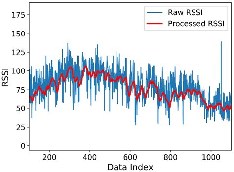 Rssi Preprocessing To Remove The Outliers And Noise Download Scientific Diagram