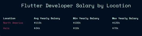 Flutter Developer Salary In India Canada US In