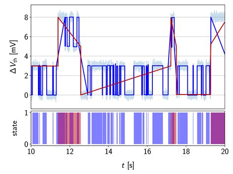Charge Trapping And Single Defect Extraction In Gallium Nitride Based Mis Hemts — Histogram