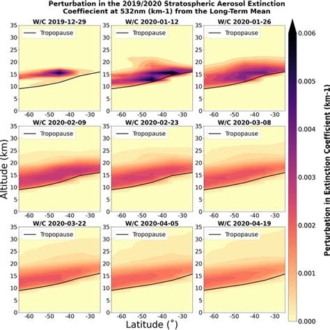 Perturbations In Aerosol Extinction Coefficient Due To The Any Fires Download Scientific