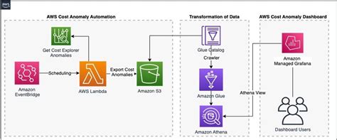 Flah Ahmad On Linkedin Aws Ai Ml Costanomalies Grafanadashboards