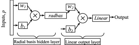 radial basis network single neuron download scientific diagram
