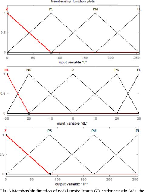 Figure 3 From Fuzzy Logic Control Method Of Ehb System Based On Braking