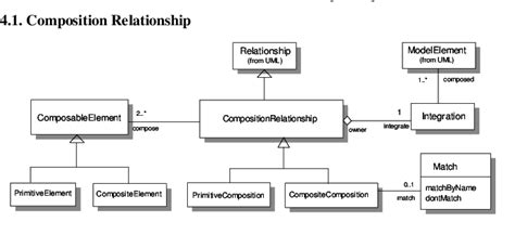 Composition Relationship Download Scientific Diagram
